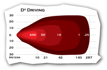 Rigid Industries Light Chart Rigid Industries D2 LED Light Driving